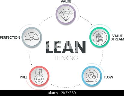 LEAN thinking diagram infographic template with icon has 5 steps to ...