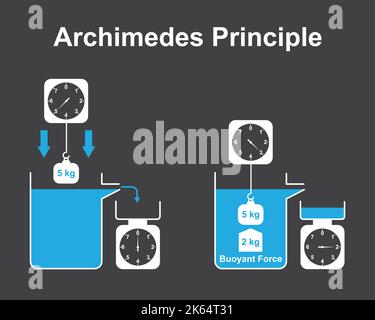 Scientific Designing of Archimedes Principle. The Buoyant Force ...