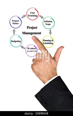 Six Components of Project Management Stock Photo - Alamy