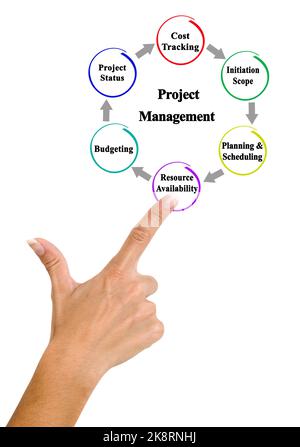 Six Components of Project Management Stock Photo - Alamy