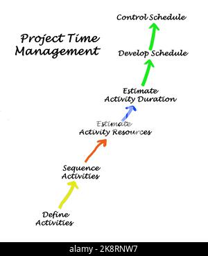 Six Components of Project Management Stock Photo - Alamy