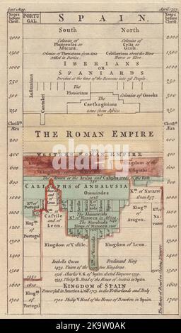 Chart of the History of Spain. Timeline. Decorative. Gents Mag 1753 old ...