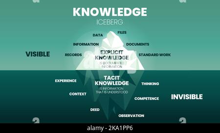 A vector illustration of Knowledge Iceberg model concept has two types ...