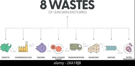8 Wastes of lean manufacturing infographic presentation template with ...