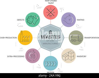 8 Wastes of lean manufacturing infographic presentation template with ...