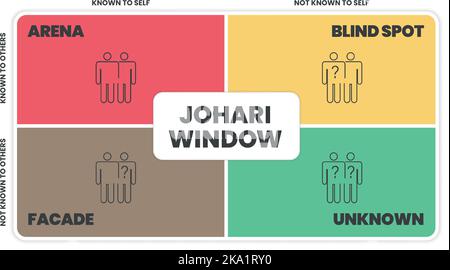 Johari Window is a technique for improving self-awareness within an ...