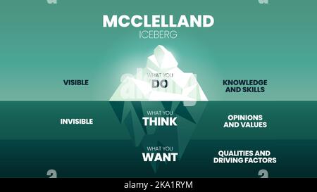 Vector illustration of McClelland Human Motivation Theory iceberg model ...