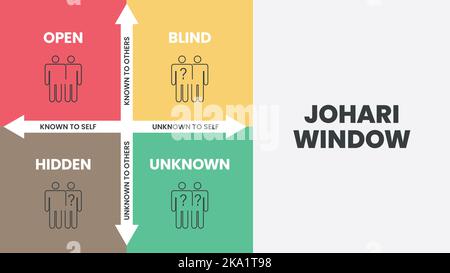 Johari window theory open blind hidden unknown area not known self in ...