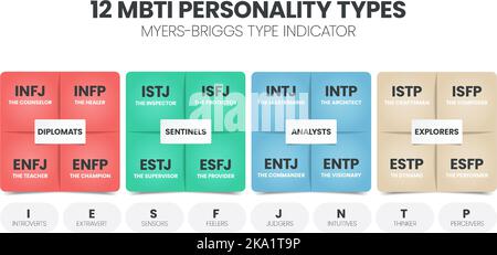MBTI, Myers-Briggs Type Indicator. Concept with keyword, people and ...