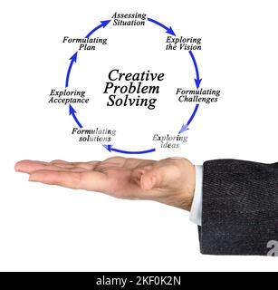 Components of Creative Problem Solving Process Stock Photo - Alamy