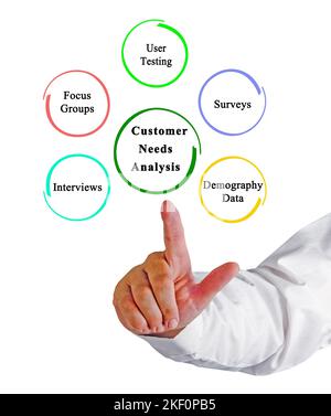 Five Components of Customer Needs Analysis Stock Photo - Alamy