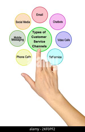 Types of Customer Service Channels Stock Photo - Alamy