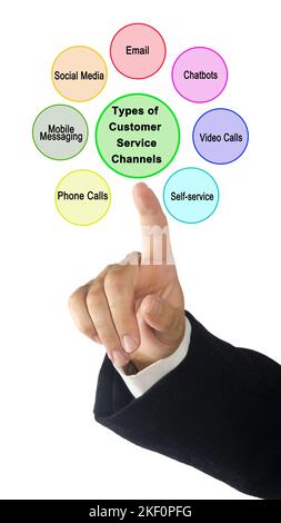 Types of Customer Service Channels Stock Photo - Alamy