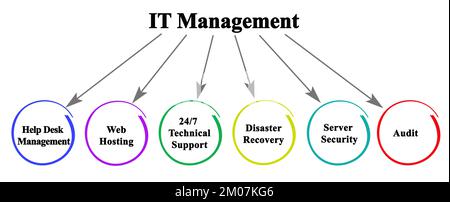 Six Components of IT Management Stock Photo - Alamy