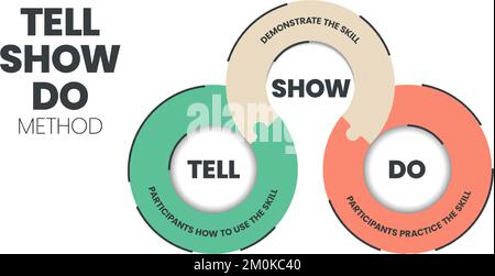 Tell, Show, Do, Review infographic template is method of modalities to ...