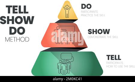 Tell Show Do Review infographic template is methods of engagement in ...