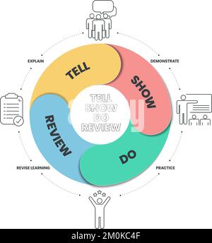 Tell, Show, Do, Review infographic template is methods of engagement ...