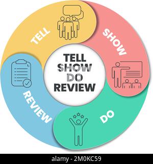Tell, Show, Do, Review infographic template is method of modalities to ...