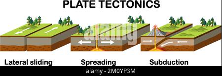 Three types of tectonic boundaries illustration Stock Vector Image ...