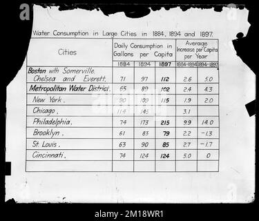 Tables, Water consumption in large cities in 1884 and 1894, Mass., 1894 ...