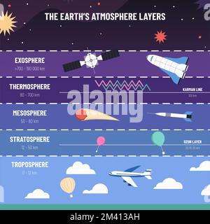 Earth atmosphere layers. List of exosphere, thermosphere, mesosphere ...