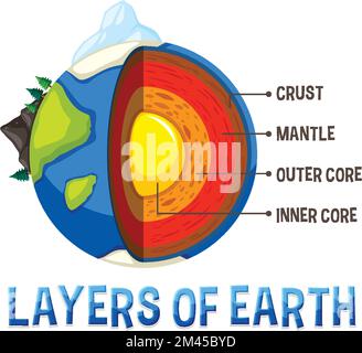 Earth layers diagram showing the inner core, outer core, and mantle of ...