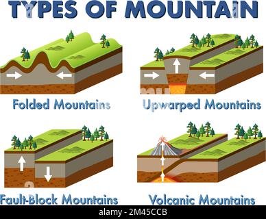 Types of mountains with explanation illustration Stock Vector Image ...