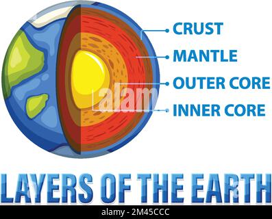 Diagram showing layers of the Earth lithosphere illustration Stock ...