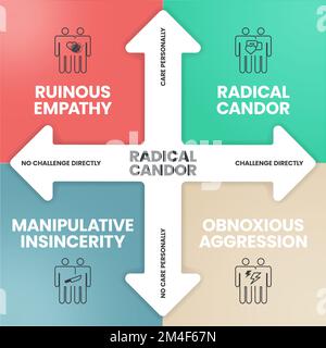 Radical Candor infographics template banner vector with icons has ...