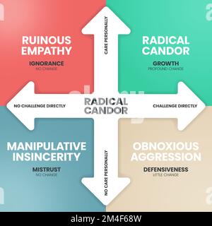 Radical Candor infographics template banner vector with icons has ...
