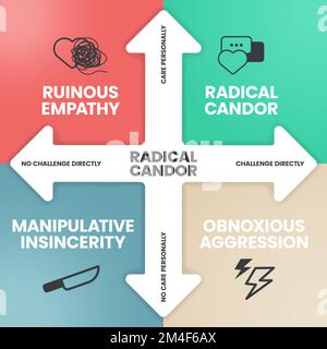 Radical Candor infographics template banner vector with icons has ...