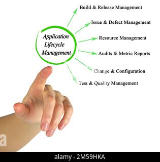 Six Components of Application Lifecycle Management Stock Photo - Alamy