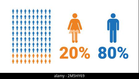 80% female, 20% male comparison infographic. Percentage men and women ...
