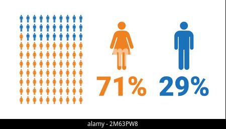29% female, 71% male comparison infographic. Percentage men and women ...