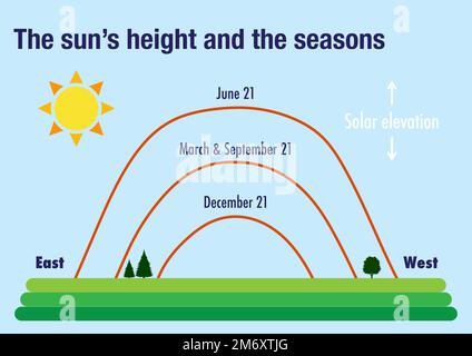 The height of the sun and how it varies from one season to another ...
