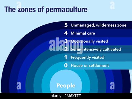 The zones of permaculture Stock Photo - Alamy