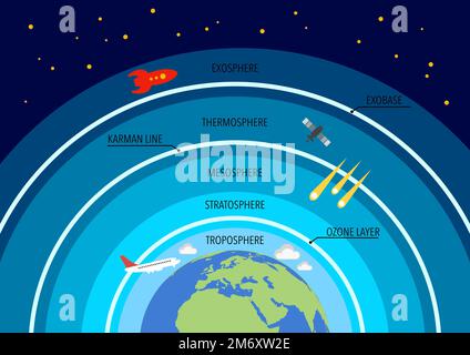 The layers of the earth's atmosphere and the Karman line which ...