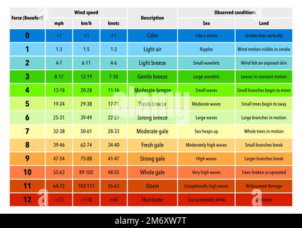 The Beaufort wind scale explained in a table Stock Photo - Alamy
