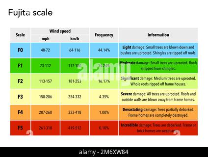 The Enhanced Fujita tornado intensity scale Stock Photo - Alamy