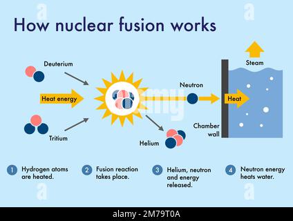 How nuclear fusion works to produce clean and free energy Stock Photo ...