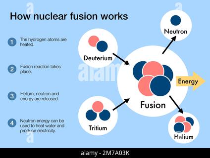 How nuclear fusion works to produce clean and free energy Stock Photo ...