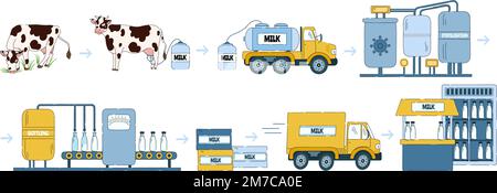 Milk manufacturing process. Dairy products processing line, way from ...