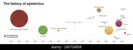 The history and timeline of epidemics and diseases in the world Stock ...
