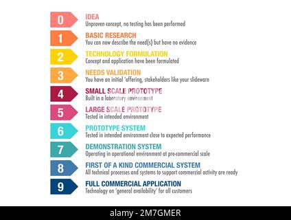 Technology readiness level (TRL) ranking system Stock Photo - Alamy