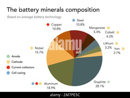 The key battery metals and minerals composition Stock Photo - Alamy