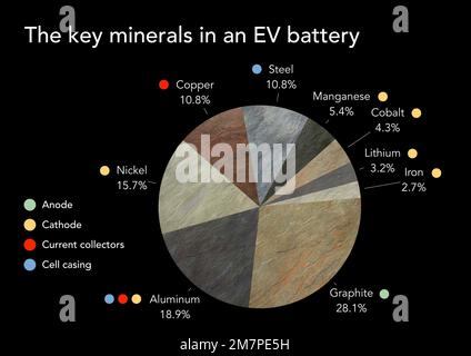 The key battery metals and minerals composition Stock Photo - Alamy