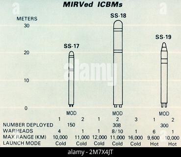 A chart showing Soviet nuclear ballistic missile submarines and the ...