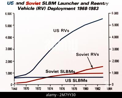 A chart showing Soviet nuclear ballistic missile submarines and the ...
