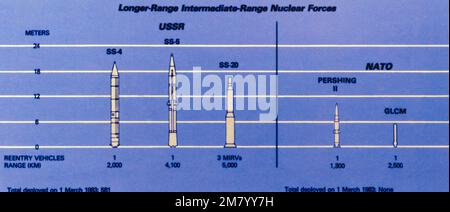 Soviet and NATO longer-range intermediate-range nuclear missiles ...