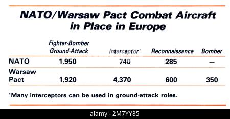 Chart showing NATO-Warsaw Pact force comparison (in place in Europe ...
